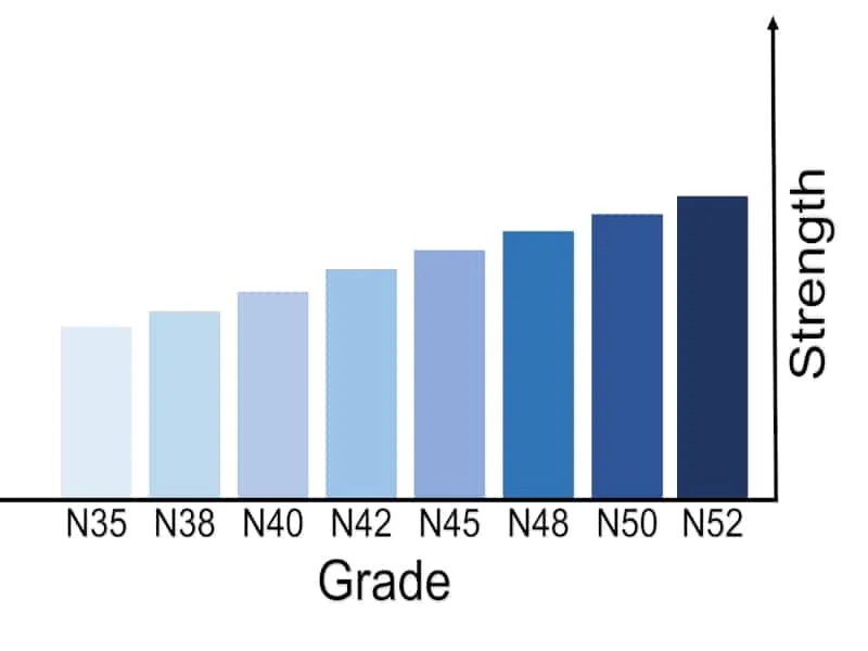 N42 vs N52 Magnets: The Ultimate Comparison Guide | Sunmon